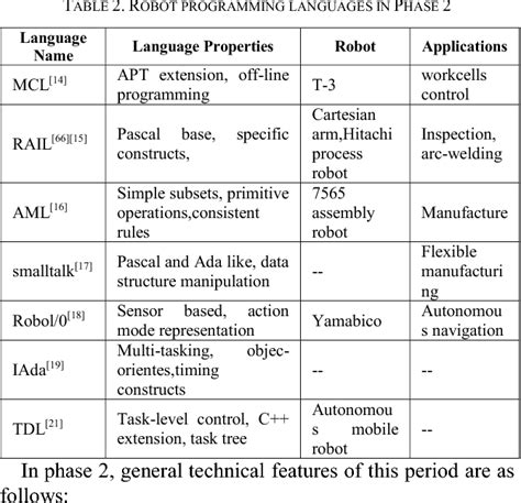 Table 2 From The Roadmap And Challenges Of Robot Programming Languages Semantic Scholar