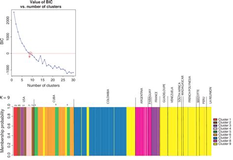 Population Genetic Structure Inferred By Bayesian Top Figure And Dapc Download Scientific