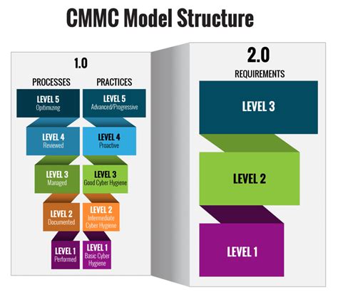 Cmmc Readiness Guide