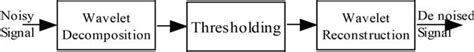 Use Of Transforms In Biomedical Signal Processing And Analysis Intechopen