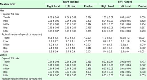 Pearson Correlation Coefficients Between Hand Size And Fingernail Download Table