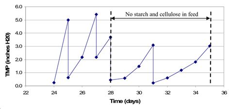 Transmembrane Pressure TMP Versus Time In The SmBNR Download