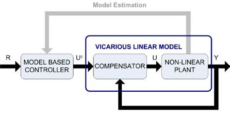 Compensation And Control Scheme Utilized In The Paper Download