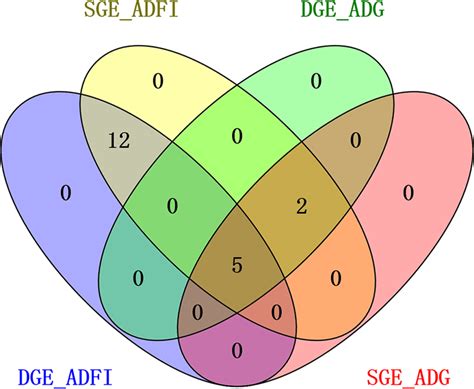 The Common Snps Were Shared By Both Direct Genetic Effects Dge And Download Scientific