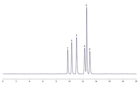 Implementing Robustness Testing For Hplc Methods