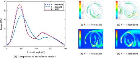 Sbevawt Comparison Of K À ε Turbulence Models Ie Realizable Rng Download Scientific