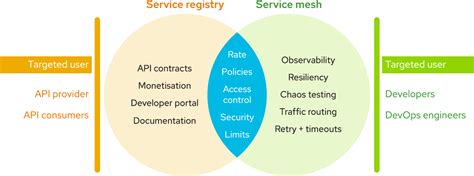 Api Management