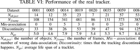 Table Vi From Efficient And Accurate Object Detection With Simultaneous Classification And