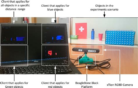 Figure 1 From Dynamic Reconfiguration Of A Rgbd Sensor Based On Qos And