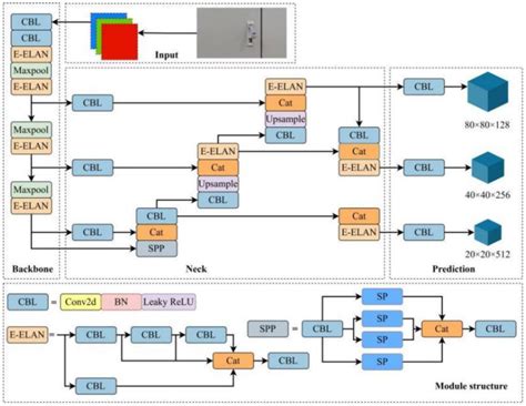 Structure Of Yolov7 Tiny Model Download Scientific Diagram Structure Of Yolov7 Tiny Model Download Scientific Diagram