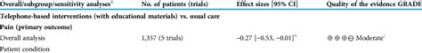 Summary Of Meta Analysis Finding Download Table