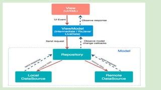 Create First Android App With MVVM Architecture PPT