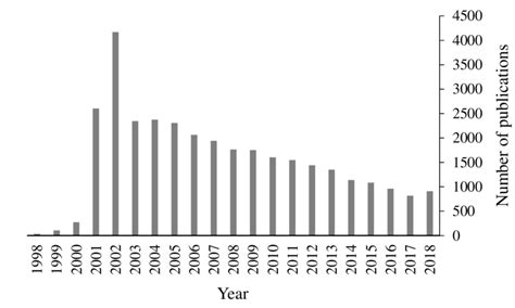 The Number Of Publications Per Year In Nucleic Acid Microarray