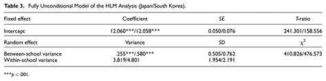 Fully Unconditional Model Of The Hlm Analysis Japansouth Korea Download Scientific Diagram