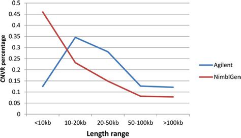 Size Distribution Of Cnvrs Identified By Acgh Download Scientific
