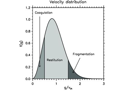 Maxwellian Velocity Distribution F G Of The Collisions Velocities Of