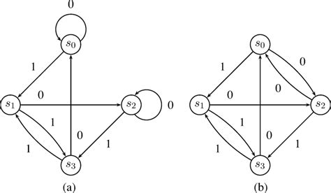State Diagrams For Fm0 And Miller Encoding A 0 And 1 Indicates The