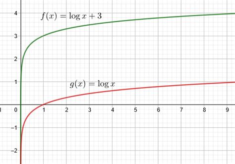 the graph of f left x right log x 3 is the graph of g quizlet