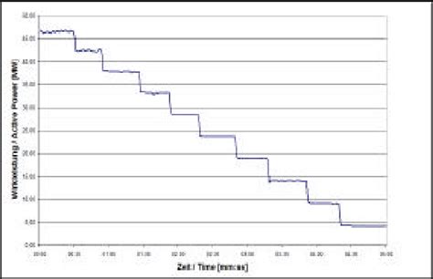 Wind Farm Power Output Control By Enercon Download Scientific Diagram