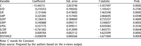 random effect panel regression 2 output dependent variable lfdis