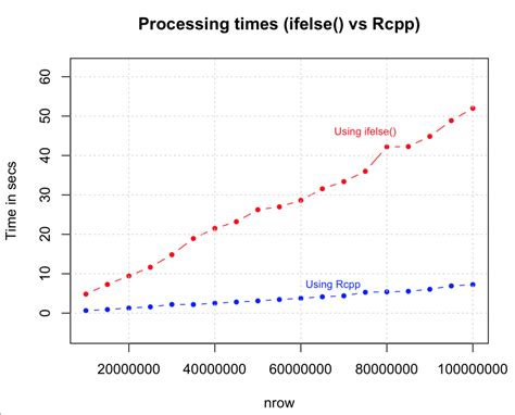 strategies to speedup r code datascience