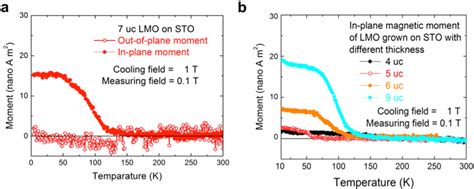 Figure 4 From Imaging And Control Of Ferromagnetism In A Polar Antiferromagnet Semantic Scholar