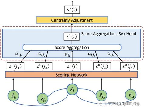 “知识图谱 ”系列：知识图谱 图神经网络 图神经网络关系预测 csdn博客
