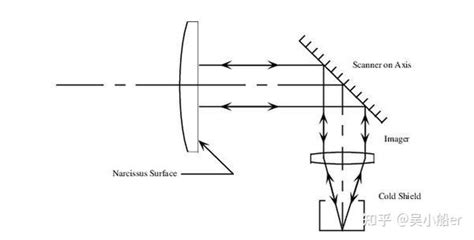 制冷型红外光学系统的冷反射 知乎