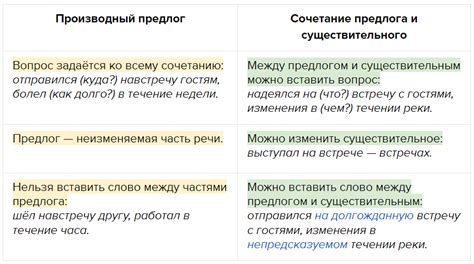 Урок по теме «Предлог Разряды предлогов Грамматические нормы употребления предлогов