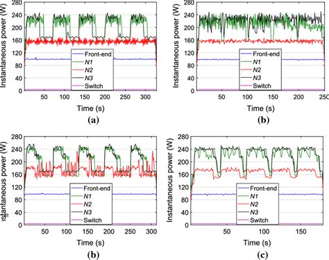 Instantaneous Power Using All Nodes For Versions V And V In CPUGPU Download Scientific