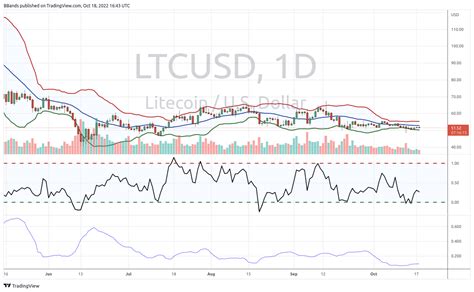 Veteran Trader John Bollinger Says Litecoins Bullish Momentum Has