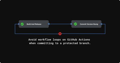 Avoid Workflow Loops On Github Actions When Committing To A Protected Branch By Shounak Mulay