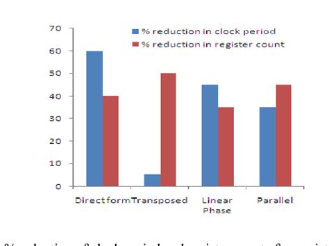 Figure 5 From Fir Filter Design Based On Retiming Automation Using Vlsi