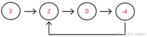 可视化图解算法08：判断链表中是否有环（环形链表） csdn博客