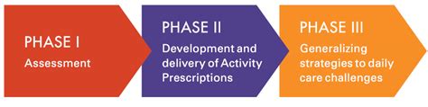 Graphic Showing Tap Phases