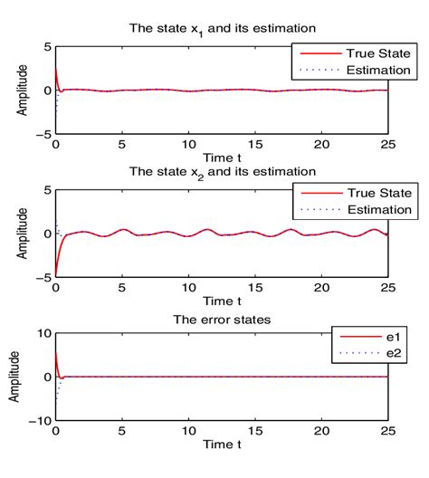 State Responses And Error Trajectories Download Scientific Diagram