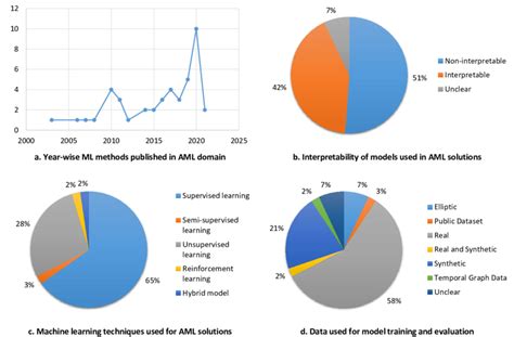 Interpretability Analysis Of Ml Methods Used In Aml Download Scientific Diagram