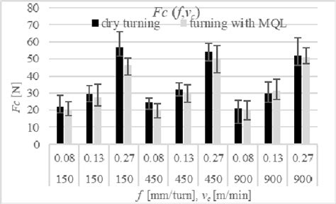 Cutting Force Fc In Aluminium Composite Turning With Uncoated Carbide Download Scientific