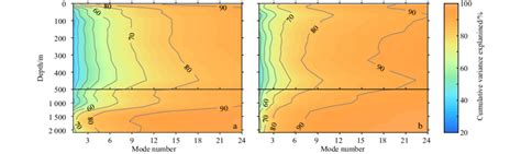 Cumulative Contribution Of Different Numbers Of Empirical Orthogonal Download Scientific