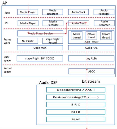 Android智能手机中各种音频场景下的audio Data Path Davidtym 博客园