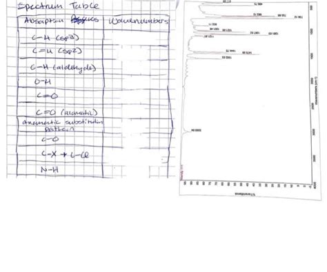 Solved Epectrum Table