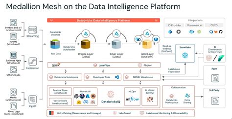 The Emergence Of The Medallion Mesh By Franco Patano Dbsql Sme Engineering Medium