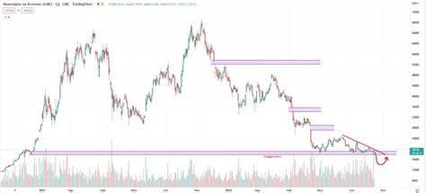 Btc Решил взглянуть график Биткоина на СМЕ Четвертый месяц лежим на