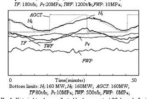 Figure 1 From Optimization Design On Boiler Turbine Coordinated Control