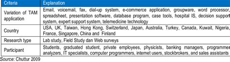 Tam Application Along 2003 Th 2008 Th Download Table