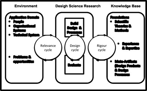 Design Science Research Download Scientific Diagram