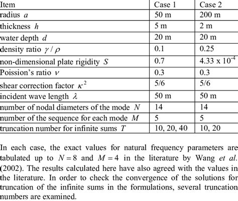 Parameters For The Analyzed Models Download Table