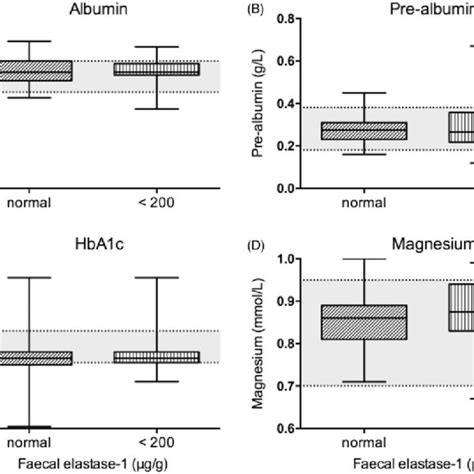 Nutritional Markers In Participants With Low And Normal Faecal