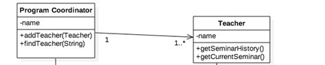Java Is This UML Association Matching The Code Correctly Stack Overflow