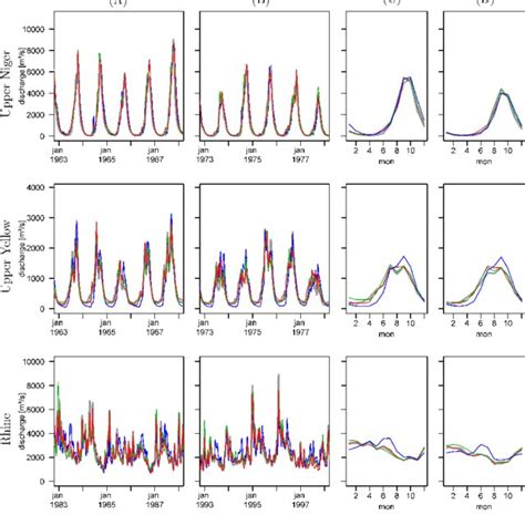 Results Of Calibration And Validation Of Three Models In Three Basins